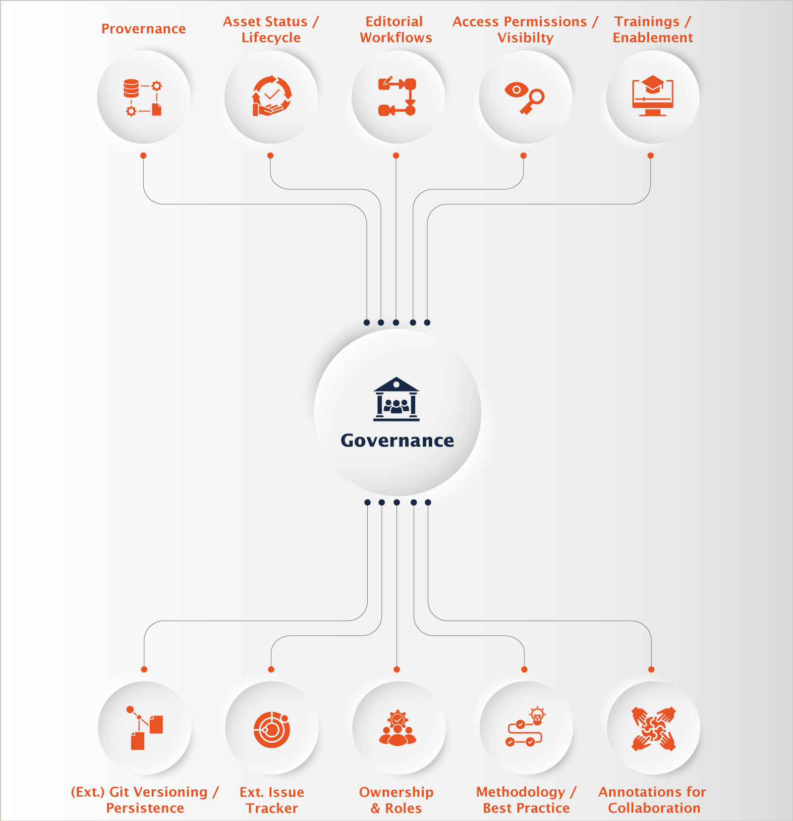A guide to ontology governance in metaphactory